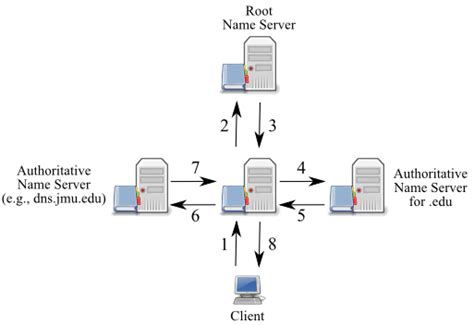 The Domain Name System DNS