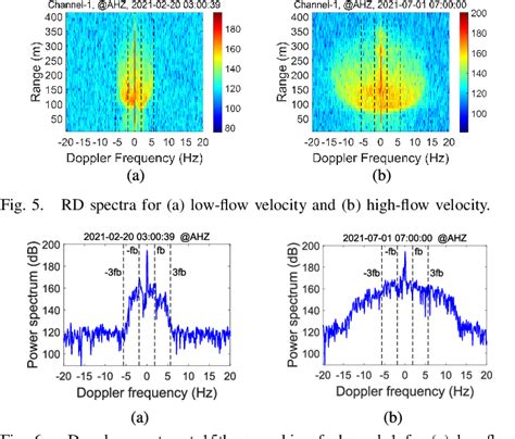 Figure 5 From River Discharge Measurement Under High Flow Velocity
