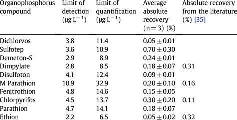 Limits Of Detection Quantification And Absolute Recoveries Obtained By