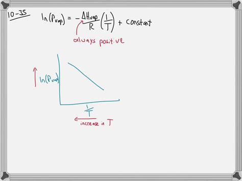 solved a plot of ln p vap versus 1 t k is linear with a negative