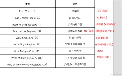 Codesys【modbustcp】codesys Modbustcp Csdn博客