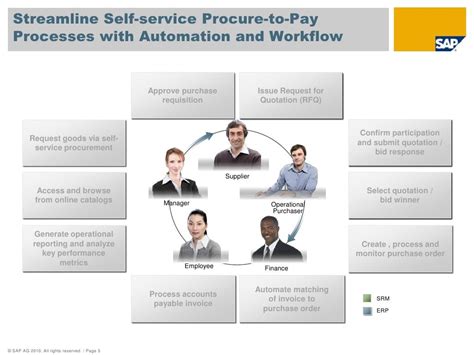 Sap Supplier Relationship Management Srm