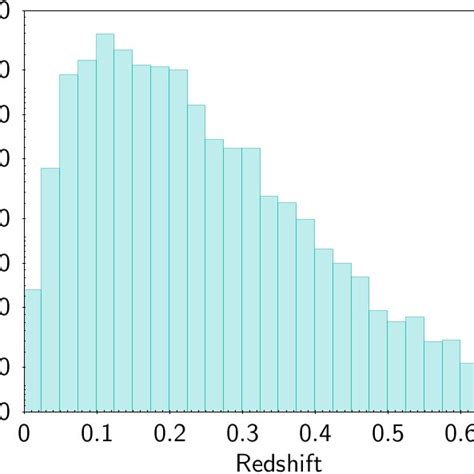 The Redshift Distribution Of The Training Sample Used To Estimate The