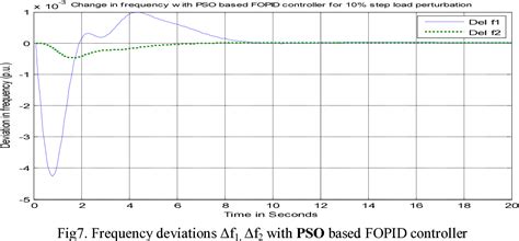 table 1 from design of pso based fractional order load frequency