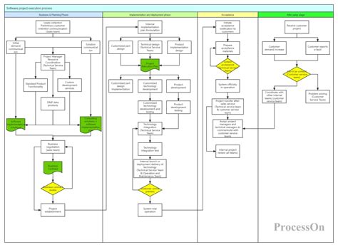 Three Quick Steps Easily Draw A Swimlane Diagram Cross Functional
