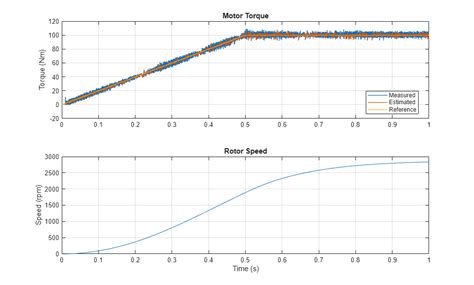 IPMSM Torque Based Load Control MATLAB Simulink