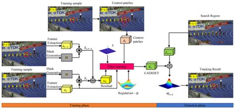 Learning A Context Aware Environmental Residual Correlation Filter Via
