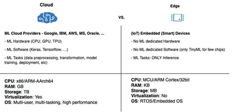 Edge Ml In Terms Of Training And Inference Phase Download Scientific Diagram