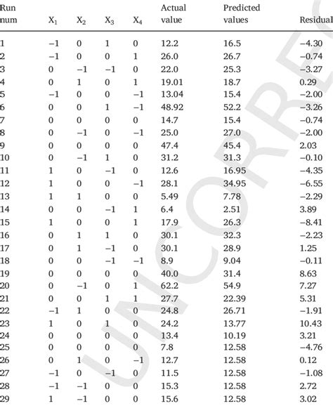 the experimental data for observed predicted and the residual