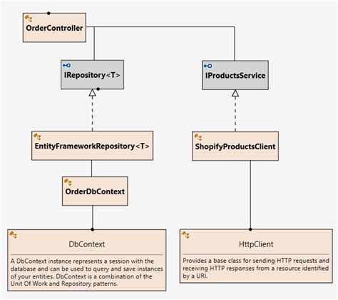 different kinds of testing strategies with asp core component tests