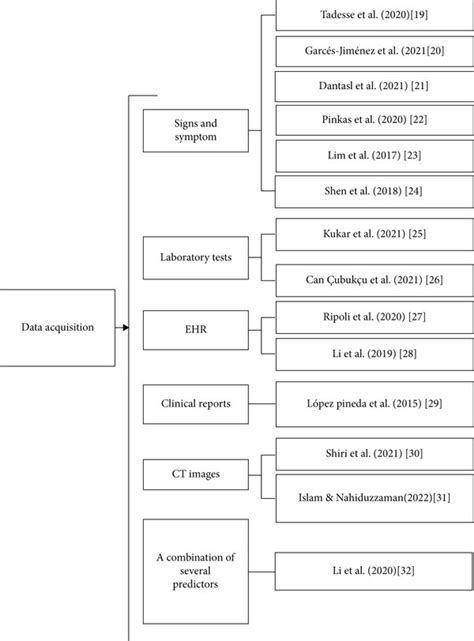 Data Acquisition Methods For The 14 Selected Articles Download Scientific Diagram