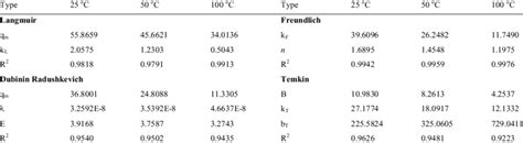 Two Parameter Isotherm Models At Different Temperatures Via Linearized Download Table