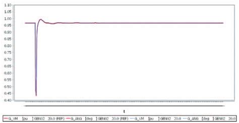generator terminal voltage response obtained for dynamic parameters