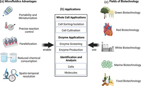 Towards Small Scale Overview And Applications Of Microfluidics In