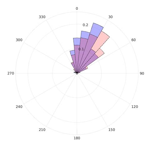 Plot How To Set Theta Limit In 90 To 90 Range In Matlab Stack