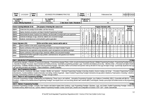 Syllabus 21csc203p Advanced Programming Practice 12 Btechm