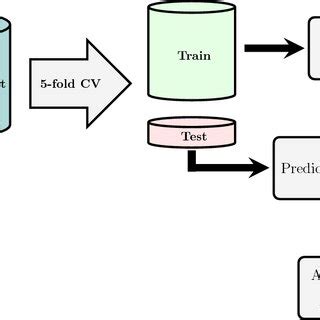 Study Workflow For CKD Prediction Task We Utilized A Population Of Download Scientific Diagram