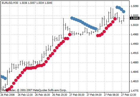 Free Download Of The Sar Color Indicator By Scriptor For Metatrader 4 In The Mql5 Code Base