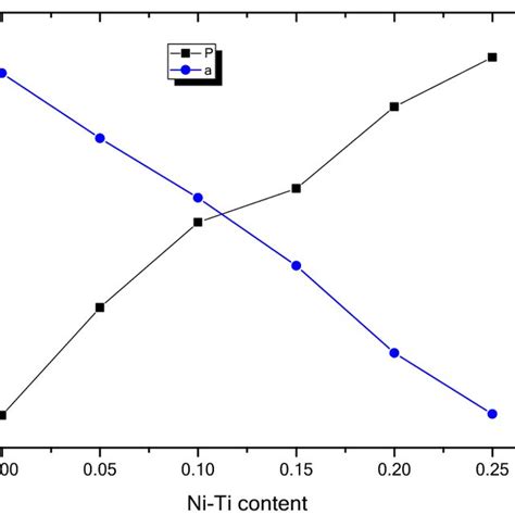 Lattice Parameter A And Porosity P As A Function Of Niti Content