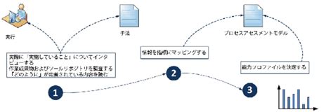Swe 6 ソフトウェア適格性確認テスト システムエンジニアリングプロセス群 Sys
