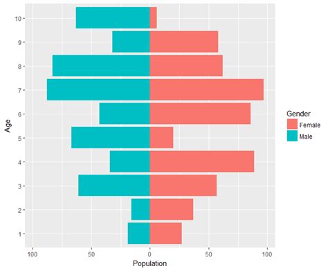 r simpler population pyramid in ggplot2 stack overflow