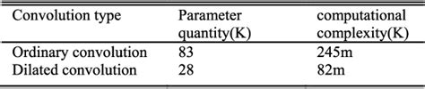 Table 6 From Recongnition Of Distracted Driving Behavior Based On Improved Bi Lstm Model And