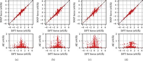 Nnp Predicted Force Components Versus Dft Calculated Force Components