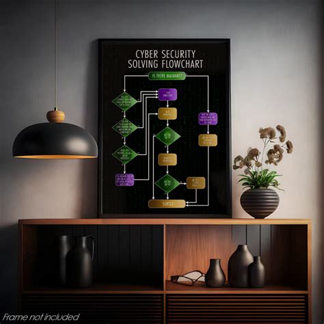 Cybersecurity Solving Flowchart Poster