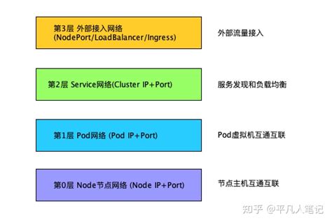 K8s网络之pod网络pod网络四层 Csdn博客 K8s网络之pod网络pod网络四层 Csdn博客