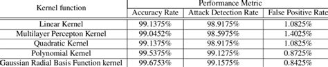 Kernel Functions Comparison According To The Network Density Scenario