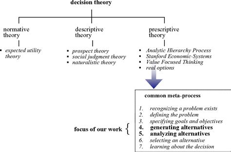 28 Facts About Decision Theory