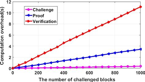 Computation Overhead Of Different Algorithms In The Phase Of Auditing