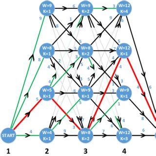 A Directed Graph For Optimal Path Selection Using Dynamic Programming Download Scientific