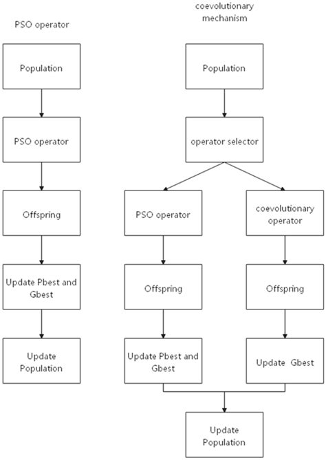 Comparison Between Pso And Coevolution Download Scientific Diagram