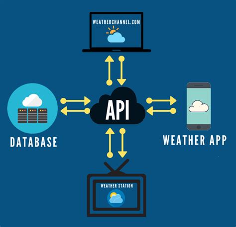 Soap Vs Rest Web Services Web Services Vs Api