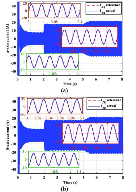 Injected Currents Into The Grid During Case 3 A α Axis For Actual