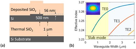 Ultra Low Loss Silicon Waveguides For Heterogeneously Integrated Siliconiii V Photonics