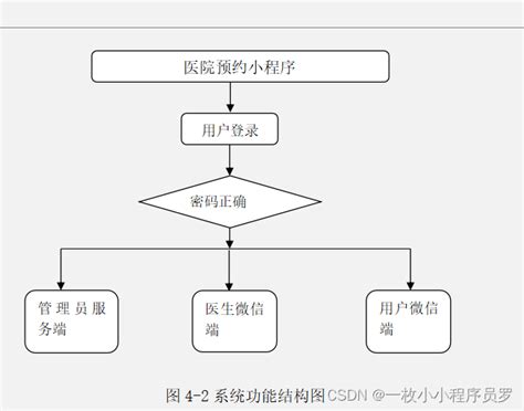 医院预约小程序 基于微信小程序的医院预约挂号系统 医院在线预约系统的设计与实现 基于微信小程序的医院挂号系统设计与实现 csdn博客