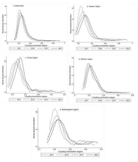 The Temporal And Spatial Evolution And Influencing Factors Of The Coupling Coordination Degree