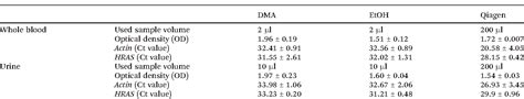 Table 2 From Solid Phase Nucleic Acid Extraction Technique In A