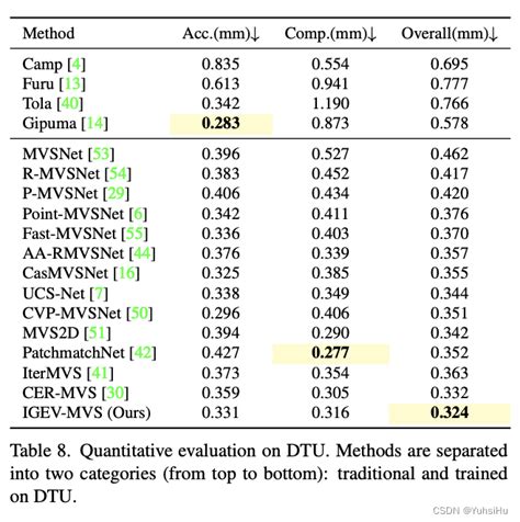 【论文精读】igev Mvs：iterative Geometry Encoding Volume For Stereo Matching