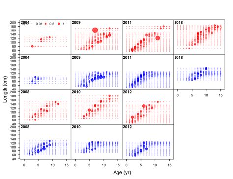 Pearson Residuals For The Fit To Conditional Age At Length Data From