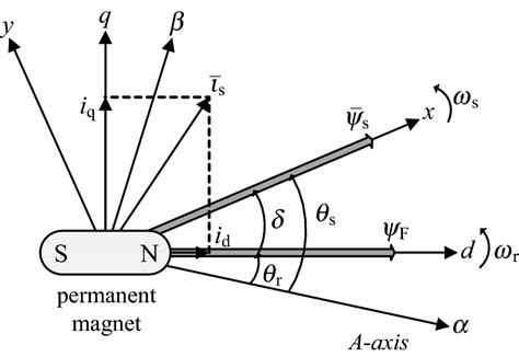 Drive The Stator And Rotor Flux Linkage Equation At Louis Mitchell Blog