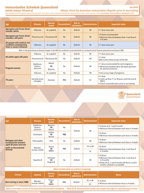 Qld Immunisation Schedule Adult Pdf Health Sciences Health Policy