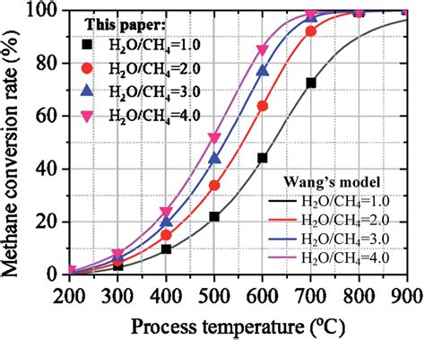 Effect Of Process Temperature On The Methane Conversion Rate Between