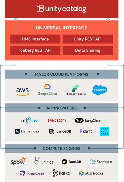 Databricks Unity Catalog Governança De Dados Databricks