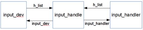Tws Blog Linux Input Subsystem