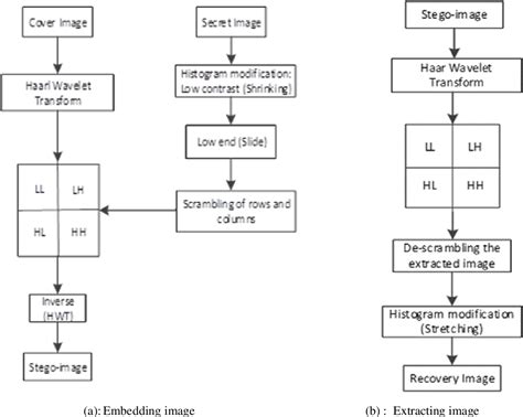 figure 2 from image steganography based on wavelet transform and