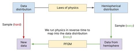 how physics advanced generative ai