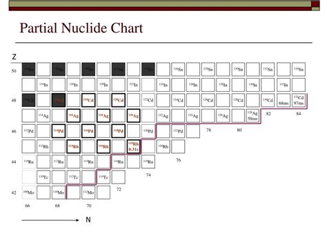 Ppt A Systematic Study Of B Decay Of Neutron Rich Rh And Ag